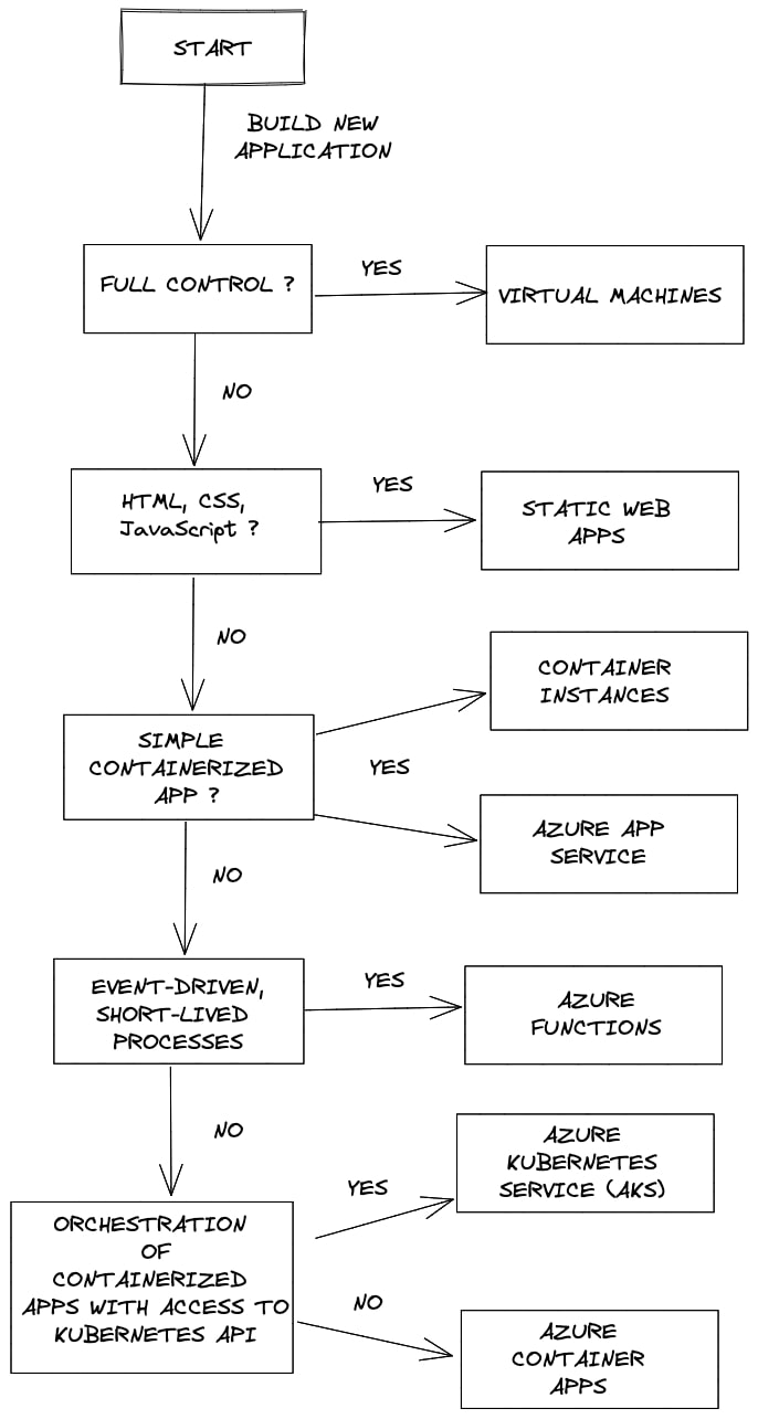An Ultimate Guide To The Azure Deployment Process